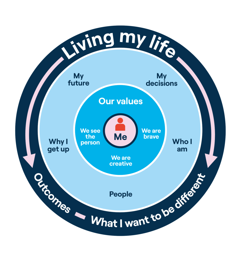 Our impact - FitzRoy